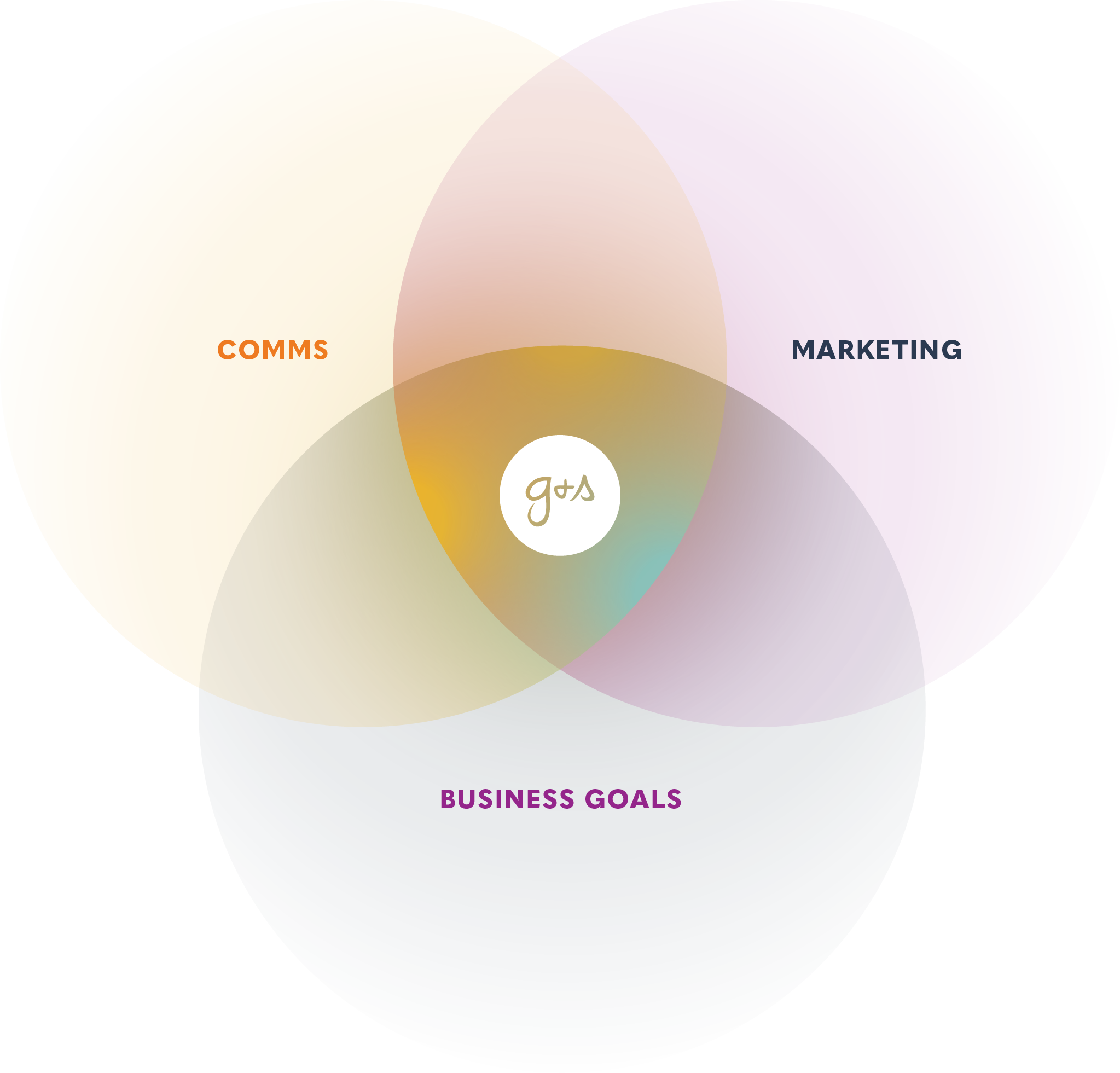 We are G&S, a Business Communications Agency | Find Out More